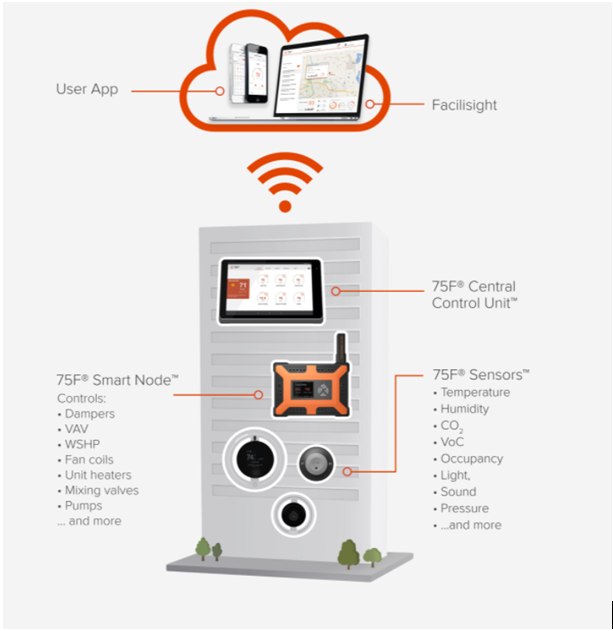 Process/Product Overview – Airoverse