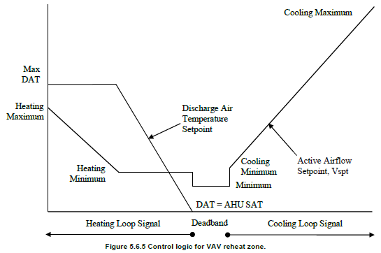 FAQ: Do I need 2 airflow sensors for every VAV with SmartNodes? – Airoverse