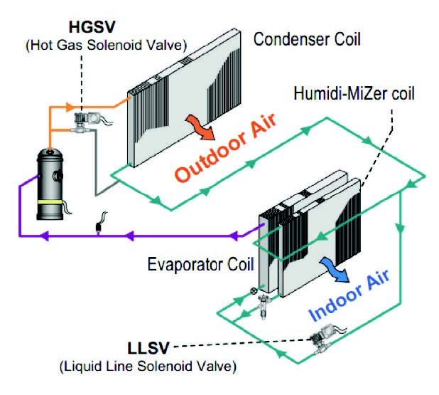 Application Note: Control Carrier® Humidi-Mizer® option on ...