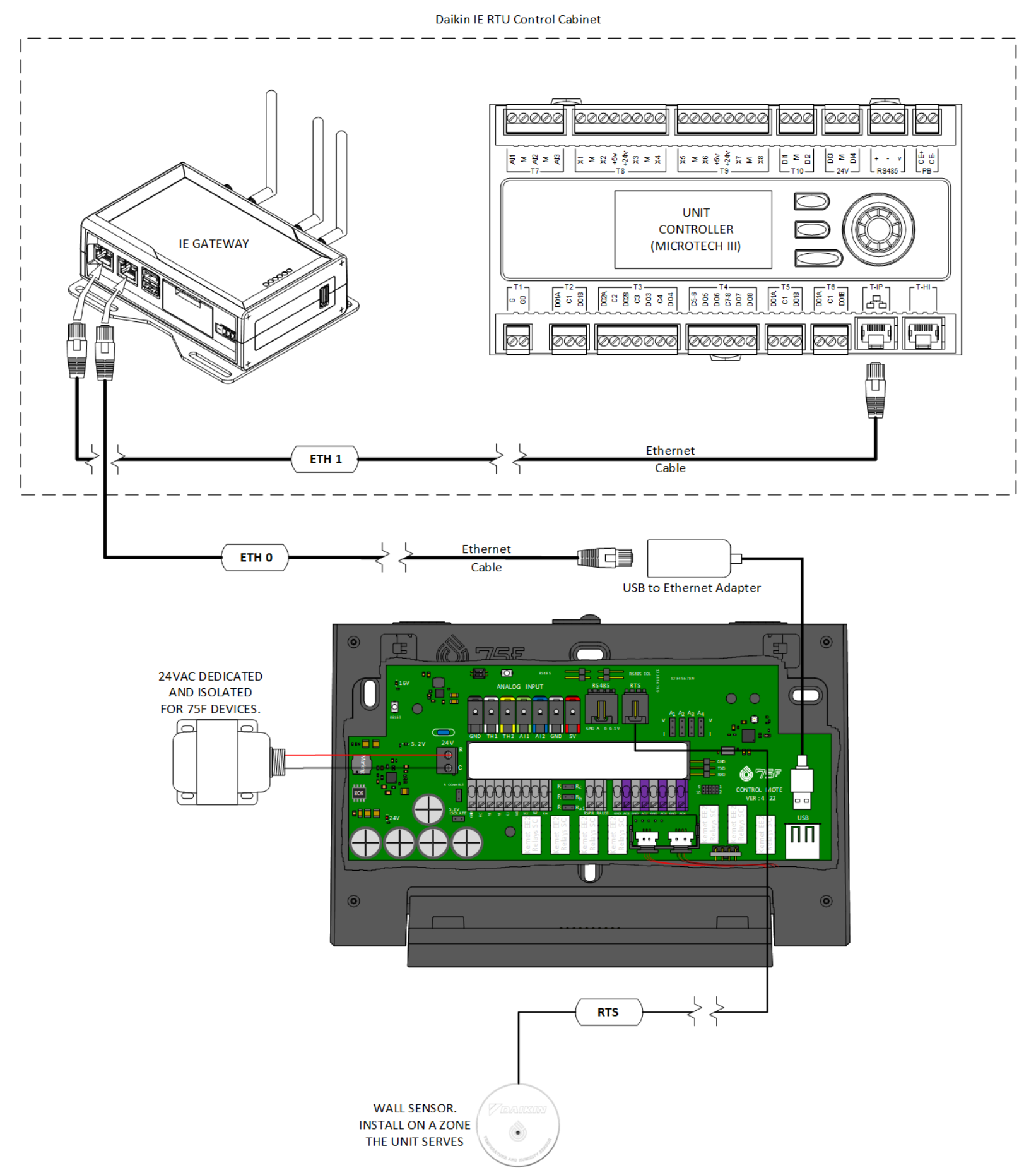 Daikin IE RTU – Airoverse