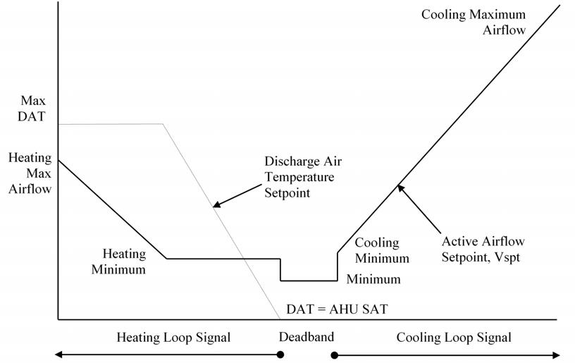 VAV w/ Reheat (Parallel Fan) – Airoverse