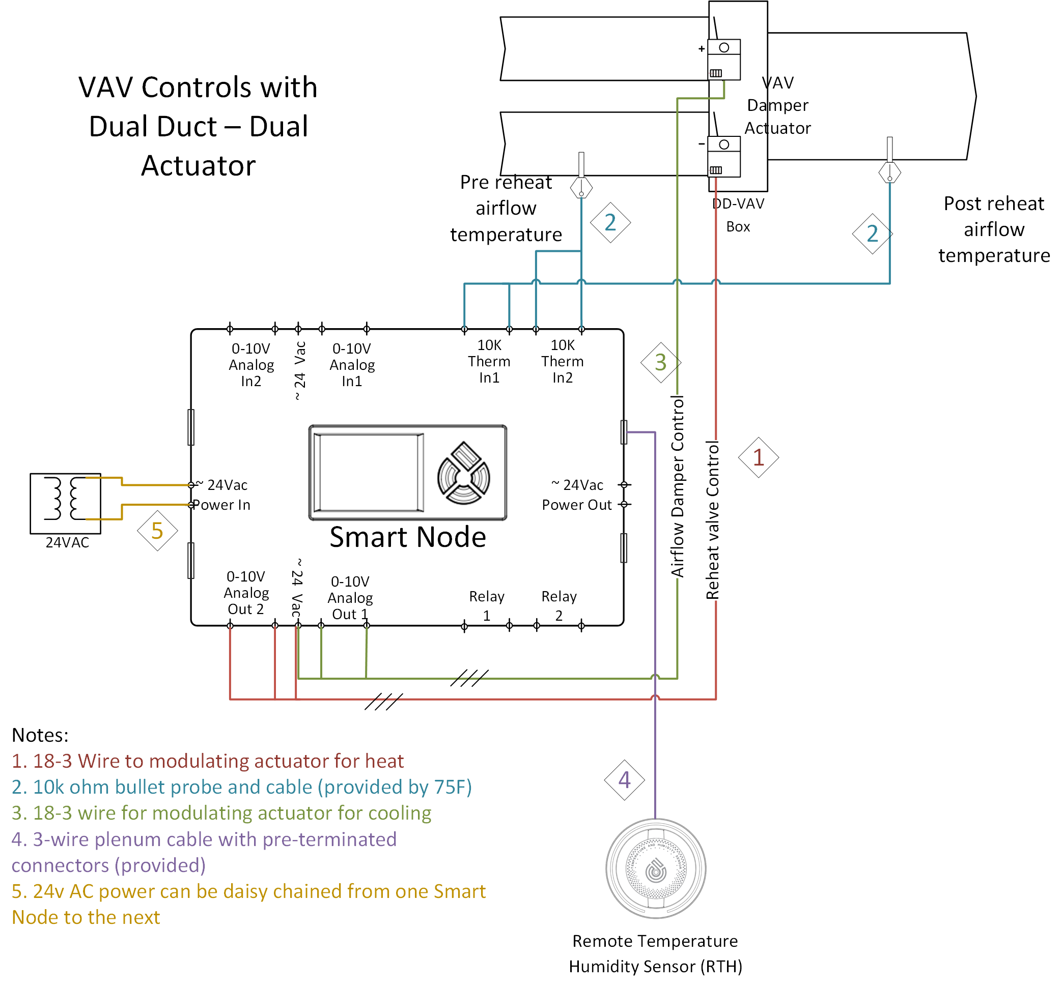 DAB Dual Duct – Airoverse