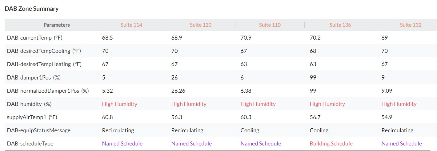 Summary Table Templates – Airoverse