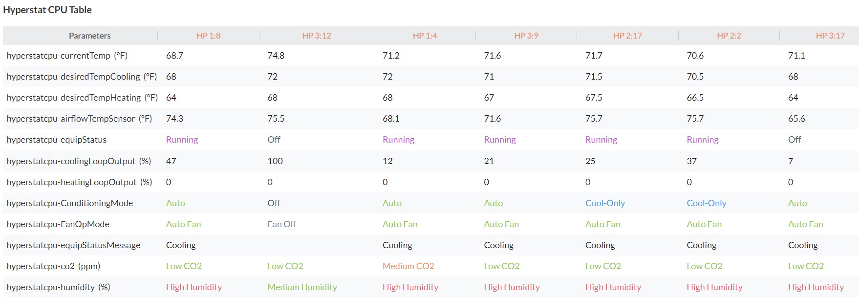 Summary Table Templates – Airoverse